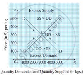 Mention The Equilibrium Point And Equilibrium Price In Above Diagram M Explain The Concept