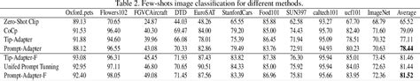 Prompt Tuning Based Adapter For Vision Language Model Adaption