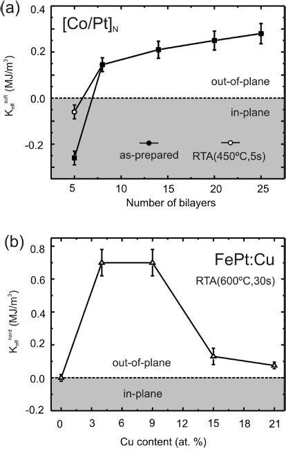 Effective Perpendicular Anisotropy Constants Keff Extracted From The