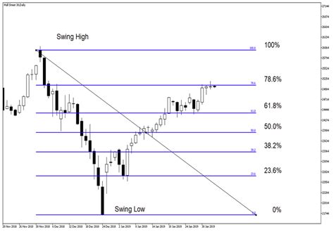 Mastering The Fibonacci Retracement