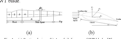 Figure 1 From Offshore Wind Turbine Pitch Control With Aeroelastic