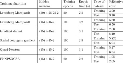 proposed model accuracy compared with different neural network models