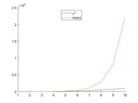Create An X Vector And Then Two Different Vectors Y And Z Quizlet