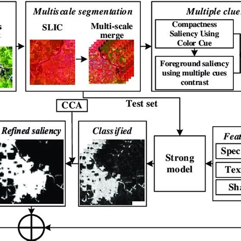 Flowchart Of Built Up Area Extraction Download Scientific Diagram