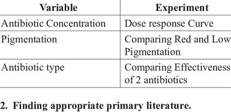 possible variable choices for the five experiments download table