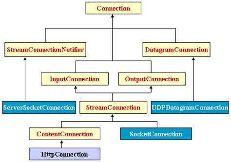 the j2me connection hierarchy diagram download scientific diagram