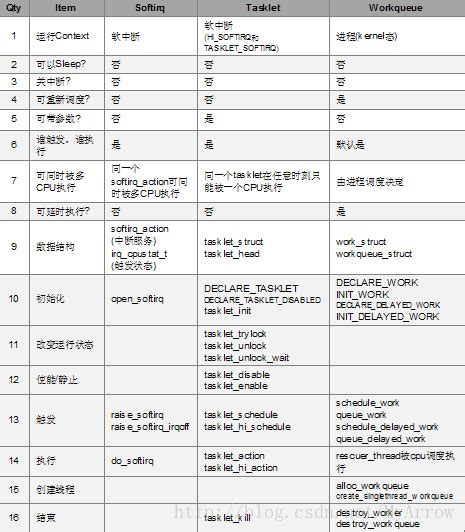 中断处理下半部机制 csdn博客