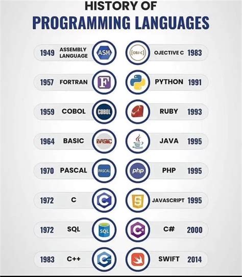 Rizvan Karimov On Linkedin History Of Programming Languages