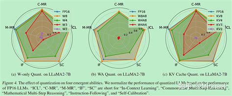 量化方法怎么选？如何评估量化后的大模型llm？ 知乎