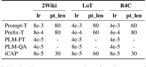 Table 4 From Iteratively Prompt Pre Trained Language Models For Chain