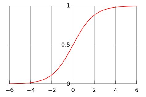 為了美麗的地面 邏輯迴歸分析 Logistic Regression
