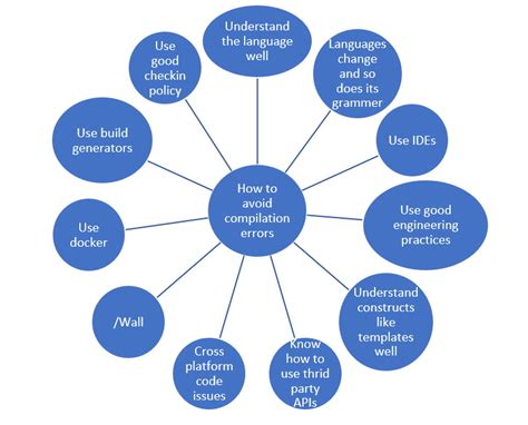 How To Avoid A C Compilation Failure Incredibuild