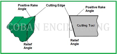 Cutting Tools Terms And Definitions Cutting Tool Rake Face Flank Face Cutting Wedge