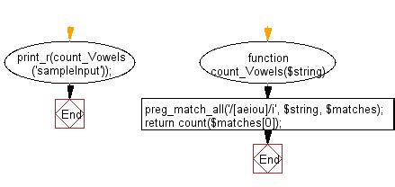 PHP Exercise Count Number Of Vowels In A Given String W Resource