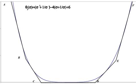 A 5 Point Piecewise Linear Approximation Of θ 3 The 5 Point Support Is