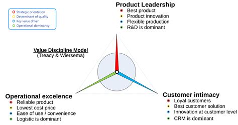Value Discipline Model