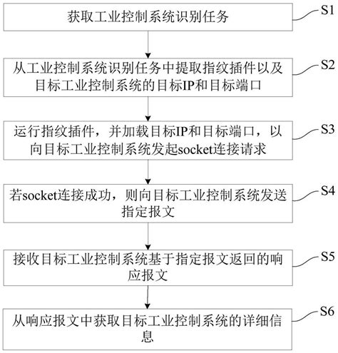 processing method system and computing device of internet industrial