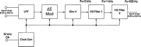 Figure 1 1 From Low Power Wireless Body Area Sensor Network Communication Sub Systems Semantic