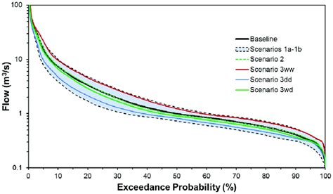 The Streamflow Exceedance Probability Curve For The Baseline And Six