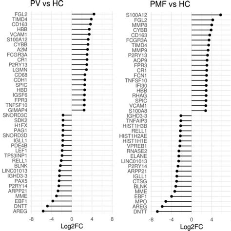 Gene Ontology Go Analysis In Mpn Patient Vs Hc Derived Cd34⁺ Cells Download Scientific