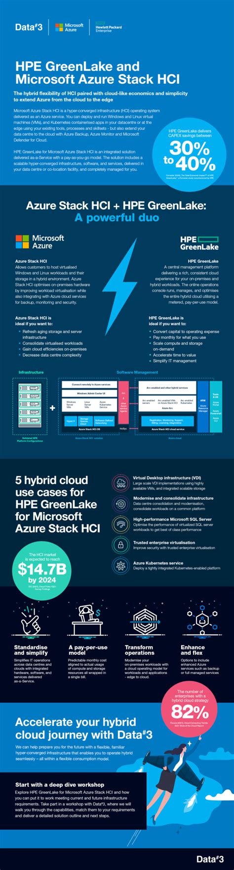 Azure Stack Hci Hpe Greenlake A Powerful Duo Data 3