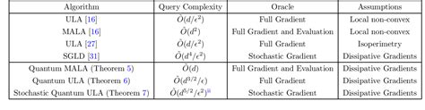 Table 1 From Stochastic Quantum Sampling For Non Logconcave Distributions And Estimating