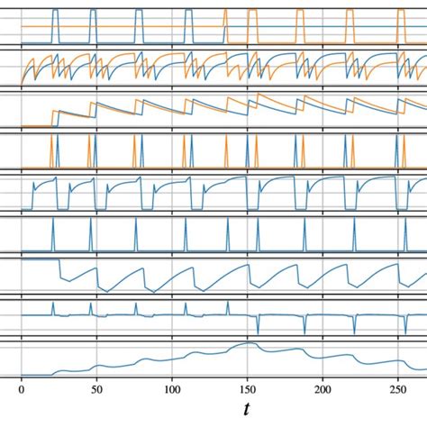 9 A Single Synapse Simulation Of The Stdp Alif Neuron Model Orange