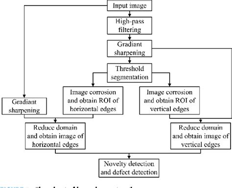 Figure 1 From Automated Product Boundary Defect Detection Based On