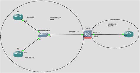 Hackingdna Gns3 Labs On Nat And Pat