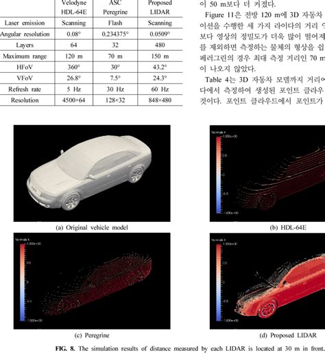 simulation parameters of thee lidars download table