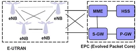The Lte Architecture The User Equipment Connected To Wireless Network Download Scientific
