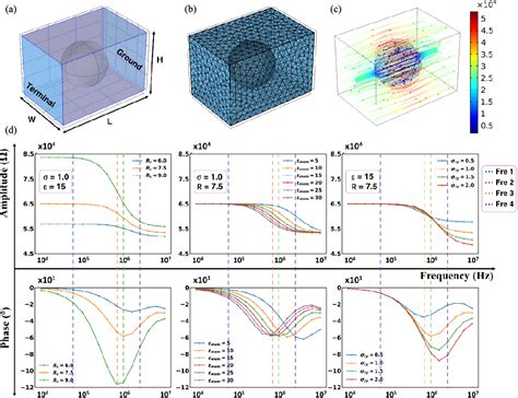 Figure 2 From Development Of Microfluidic Impedance Flow Cytometry Enabling The Quantification