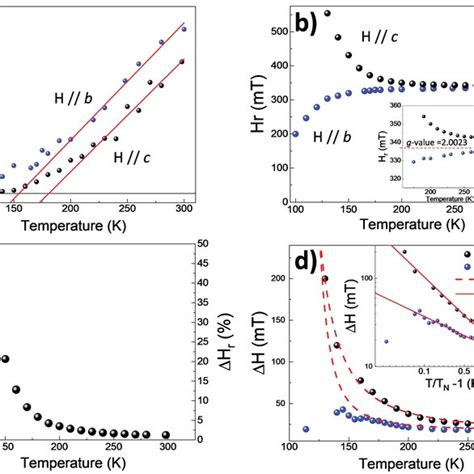 A Temperature Dependence Of χ1 B Hr And G‐value C Δhr And D Δh