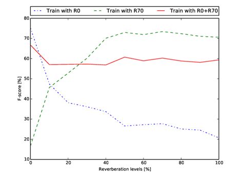 Classifier Performance Trained With R0 R30 And R0 R30 Dataset