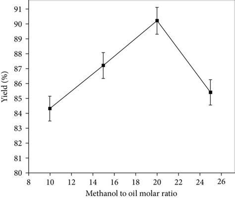 Variation Of Yield Based On Methanol To Oil Molar Ratio Download