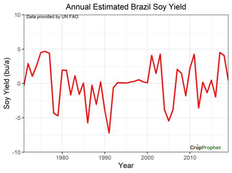 Brazil Soybean Production And The Impact Of Weather