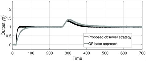 System Output Response With Perturbation Of Example 1 Download Scientific Diagram