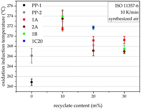 Polypropylene Pipe Compounds With Varying Post Consumer Packaging Recyclate Content