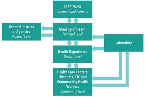 Section 4 Monitoring The Outbreak Cholera Outbreak Response Field Manual