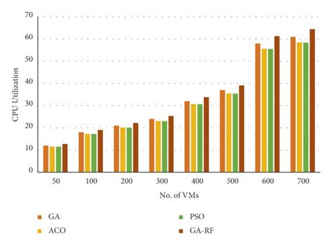 Comparative Analysis Of Cpu Utilization Using Proposed And Existing