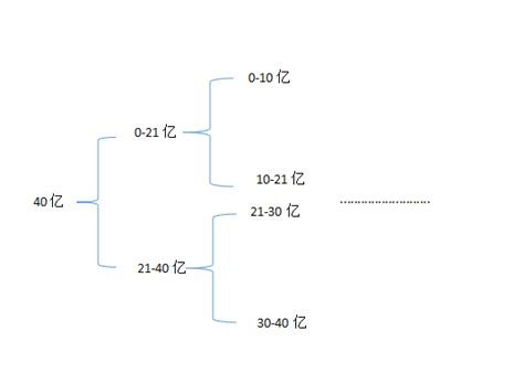 Java BitSet解决海量数据去重 real zhui 博客园