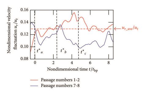 Radial Velocity Fluctuation Measured At Diffuser Inlet Cfd Download Scientific Diagram