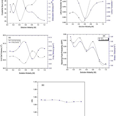 A Crystallite Size And Dislocation Density B Lattice Parameters C