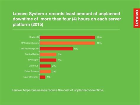 Three Server Reliability Trends As Per Itic