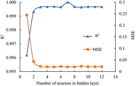 variation between rmse r² and number of neurons in hidden layer
