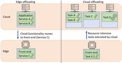 2 The Effect Of Offloading Cloud Services To The Edge Left And