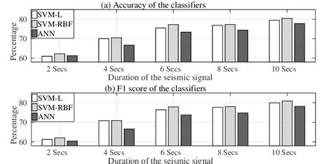 Variation Of Accuracy And F 1 Score Of Different Classifiers With