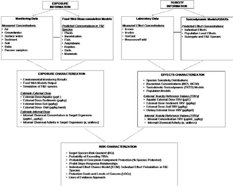 Schematic Illustration Of A Proposed Framework For Assessing Potential