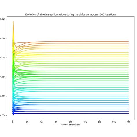 Epsilon Value Convergence Of Hb Edges Vs Number Of Iterations The Download Scientific Diagram