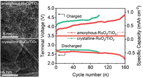 Catalytic Performance Of Amorphous And Crystalline Ruo2 Loading On Tio2 Nanosheets In Lithium